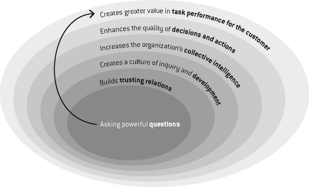 THE ART OF ASKING POWERFUL QUESTIONS - Bob Tiede